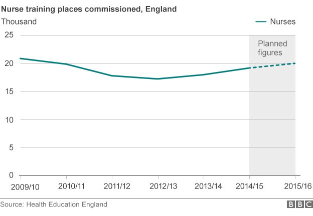 Reality Check: Can 1,000 more nurses start training? - BBC News