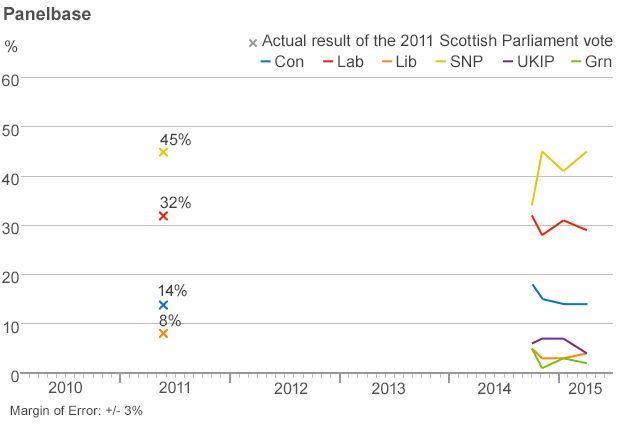 Scots polls suggest 'potential revolution' at Westminster - BBC News