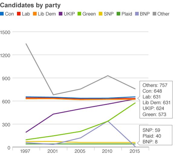Election 2015: The candidates in numbers - BBC News