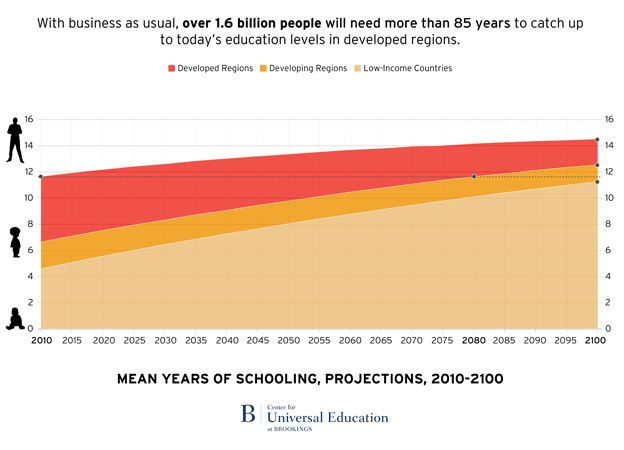 Global '100-year gap' in education standards - BBC News