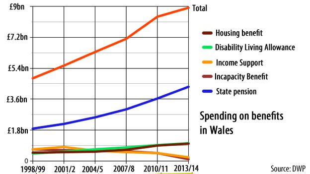 How £8.9bn benefits budget is spent in Wales - BBC News