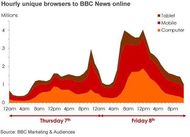 Record mobile audience for BBC election coverage - BBC News