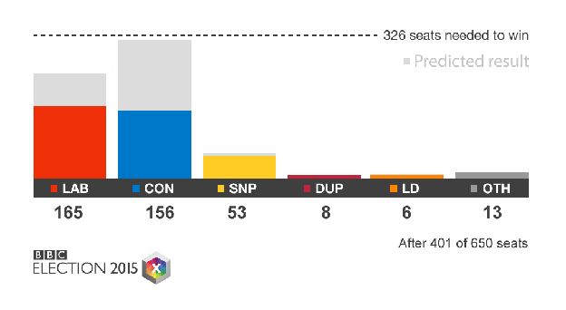 Record mobile audience for BBC election coverage - BBC News