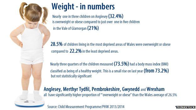 Child obesity: Anglesey tops scales - BBC News