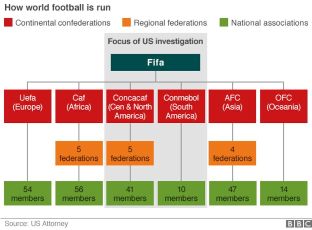 How Fifa makes and spends its money - BBC News