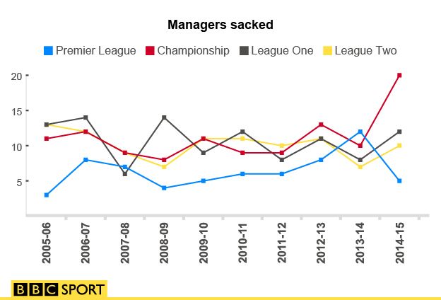 Who'd be a Championship manager after eight sackings so far this season ...
