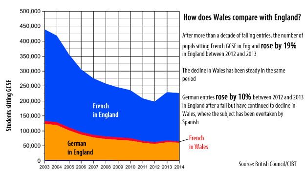 Foreign language learning 'declining rapidly' in Wales - BBC News