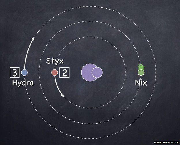Hubble studies Pluto's wobbly moons - BBC News