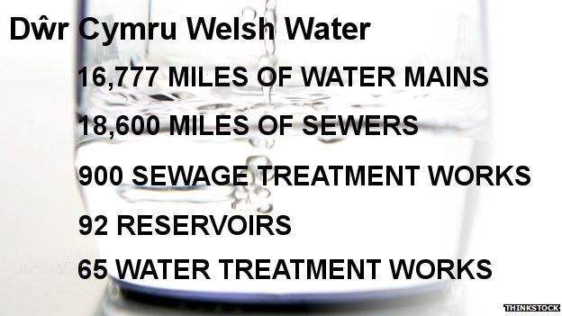 Welsh Water: £77m profit to reinvest in water network - BBC News