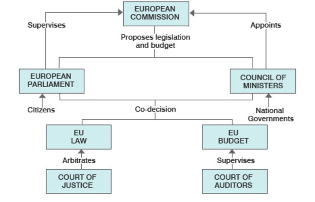 How EU institutions work: Overview - BBC News