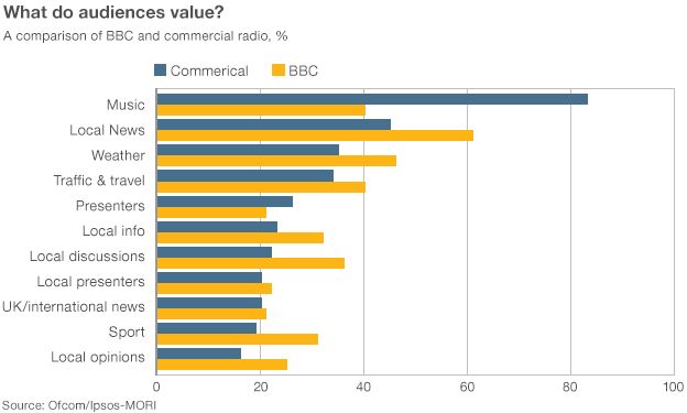 Radio 'in good health' says broadcasting watchdog - BBC News