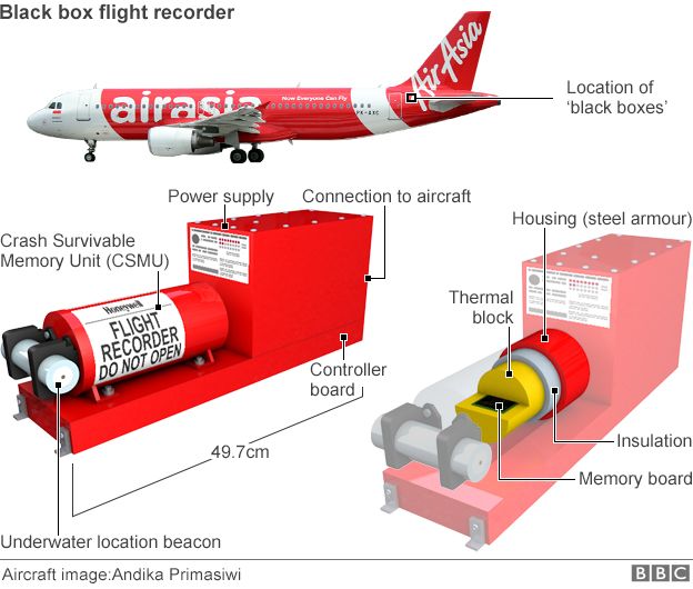 Flight QZ8501: What we know about the AirAsia plane crash - BBC News