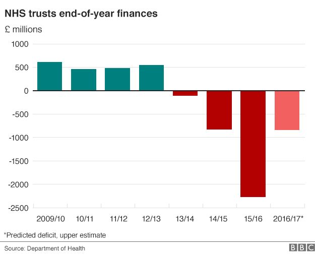 Winter pressure 'busts NHS budget' - BBC News