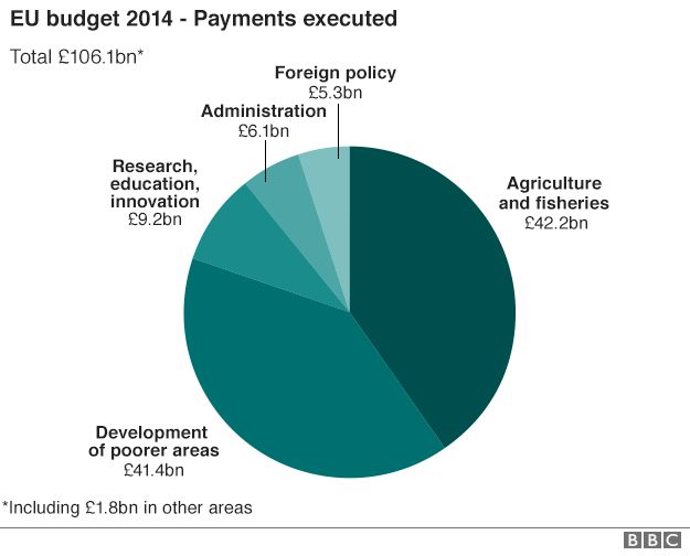 Reality Check: Where does EU money go? - BBC News