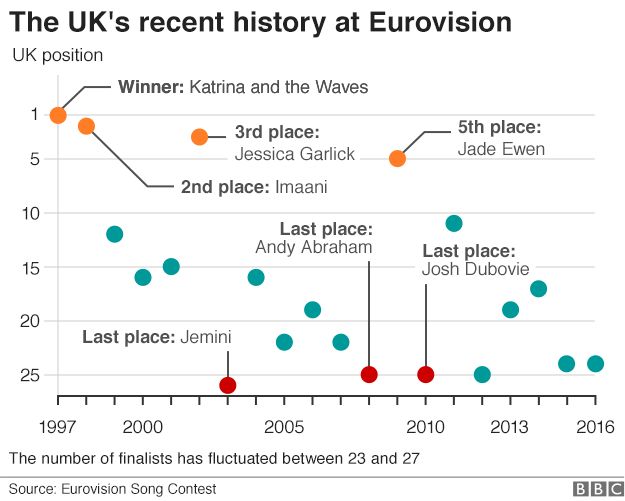 Eurovision Song Contest: Bluff your way through this year's show - BBC News