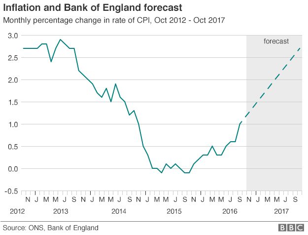 Bank sees sharp rise in inflation in 2017 - BBC News