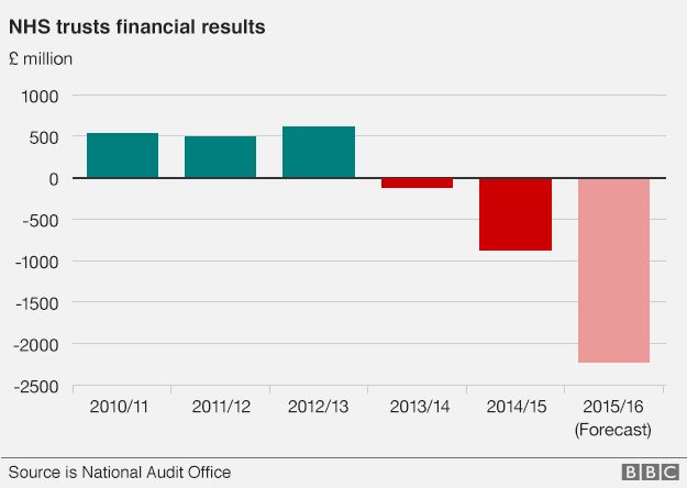 Financial problems 'endemic' in NHS - BBC News