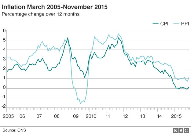 UK inflation rate rises to 0.1% in November - BBC News