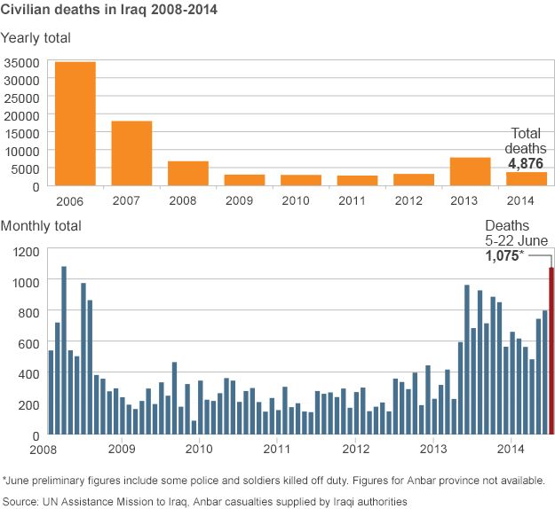 Iraq toll 'more than 1,000 in June' - BBC News