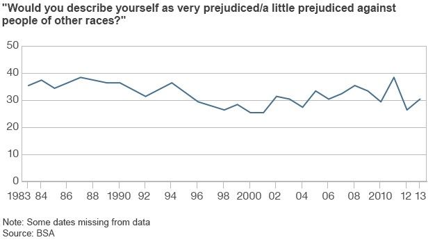 Is Britain really becoming more racist? - BBC News