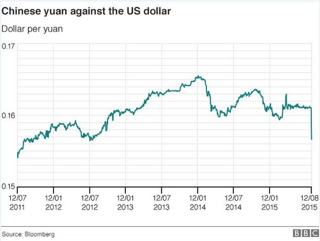 China's yuan currency falls for a second day - BBC News