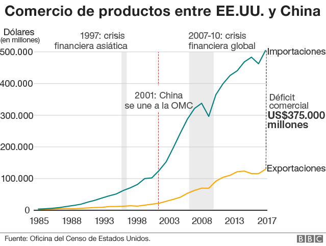 China vs. Estados Unidos: 6 gráficos que explican la dimensión de la "mayor guerra comercial en ...