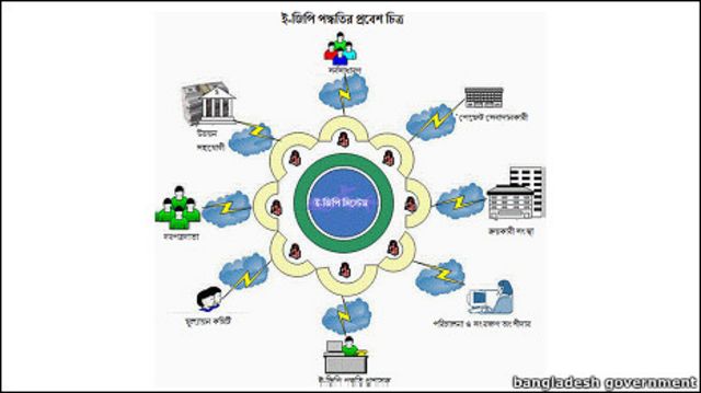 সরকারি কাজে চালু হচ্ছে ই-টেন্ডারিং - BBC News বাংলা
