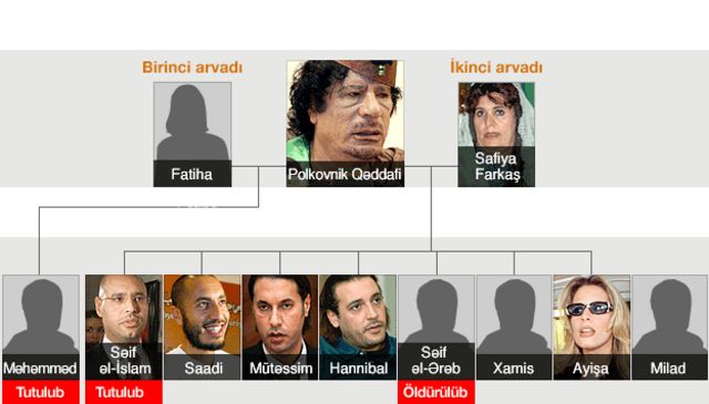 Qəddafi ailəsi: kim kimdir? - BBC News Azərbaycanca