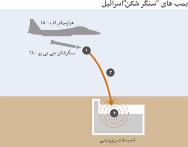 حمله احتمالی اسرائیل به ایران چگونه خواهد بود؟ Bbc News فارسی