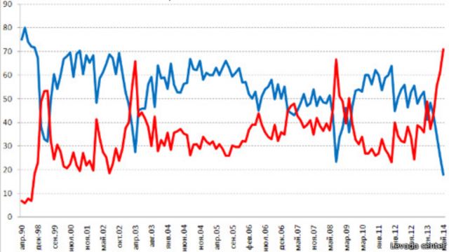 "Левада-центр": россияне все больше не любят США - BBC News Русская служба