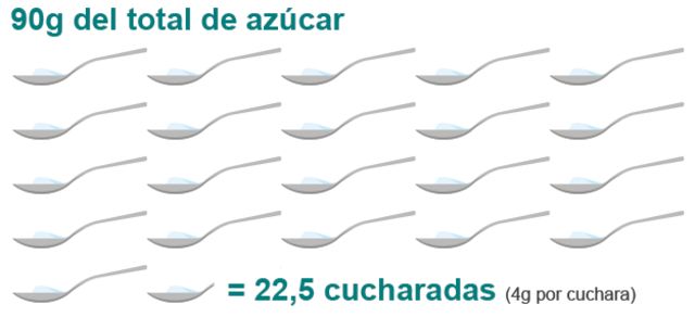 ¿Cuánta azúcar comemos realmente? - BBC News Mundo