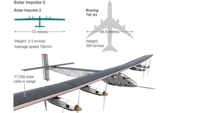 Ndege ya kwanza inayotumia umeme jua - BBC News Swahili