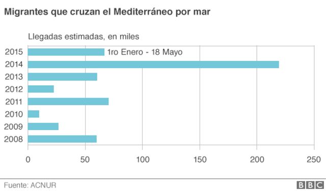 7 Gráficos Para Conocer Los Puntos Calientes De La Migración En El