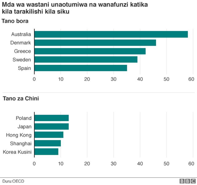 Utafiti:Tarakilishi husababisha matokeo mabaya shuleni - BBC News Swahili