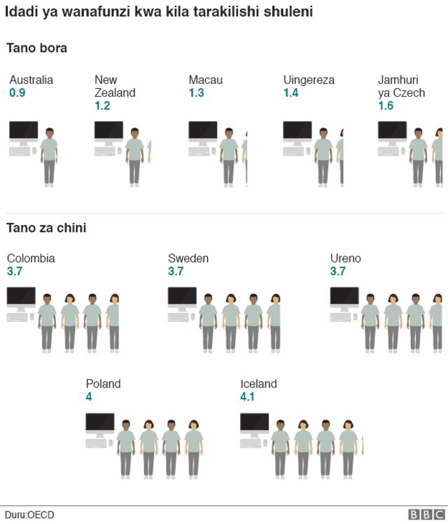 Utafiti:Tarakilishi husababisha matokeo mabaya shuleni - BBC News Swahili