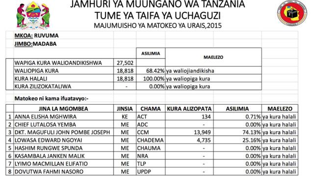 UCHAGUZI 2015: YANAYOJIRI TANZANIA - BBC News Swahili