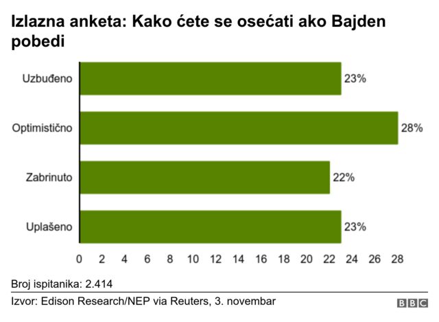 Predsednički izbori u Americi 2020: Džo Bajden je novi predsednik, Tramp kaže „izbori nisu ...