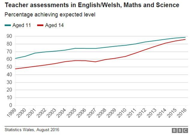More pupils achieve in core subjects in Wales at 11 and 14 - BBC News