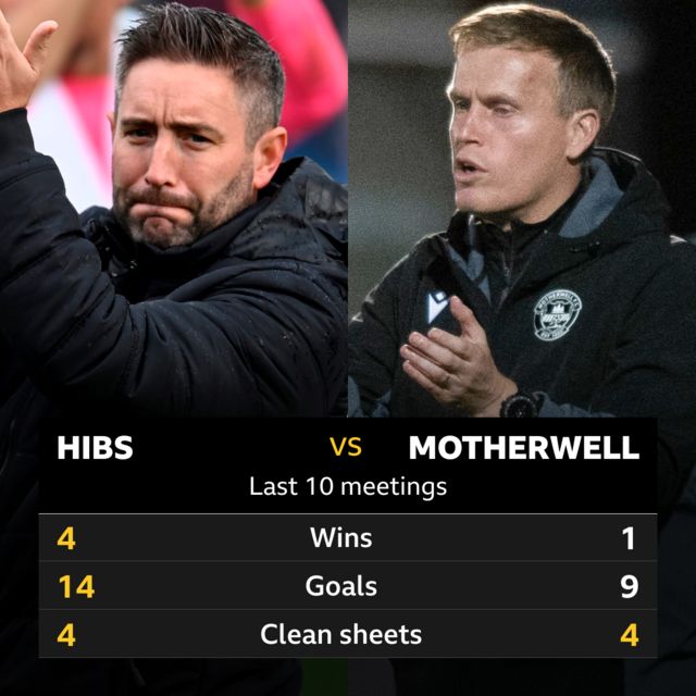 Hibernian - BBC Sport