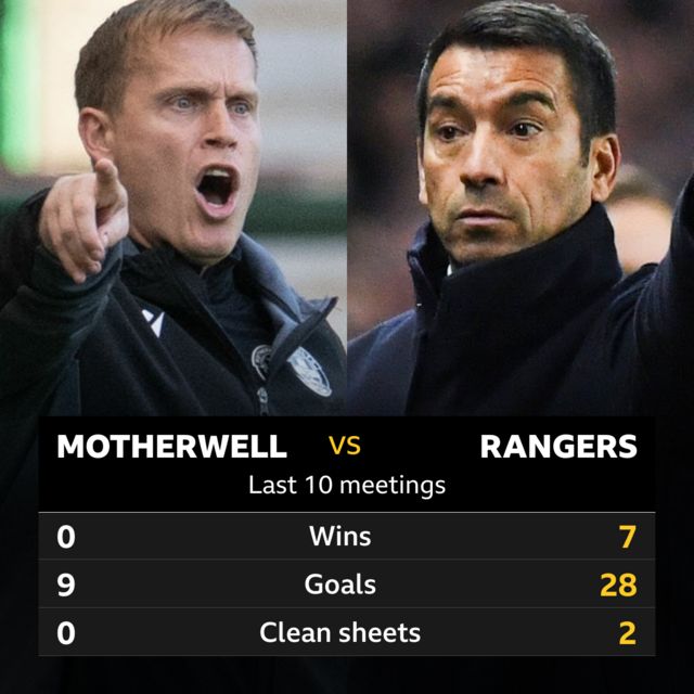 Motherwell - BBC Sport