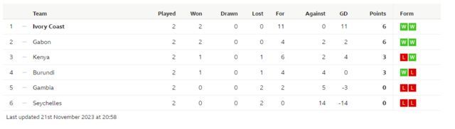 2026 Fifa World Cup qualifiers table: How kontris stand for African World Cup qualifying group ...