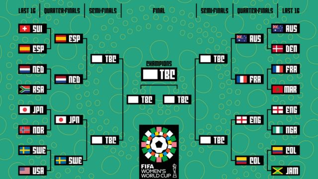 Fifa Women's World Cup: Quarter-final teams, key stats about dem - BBC ...