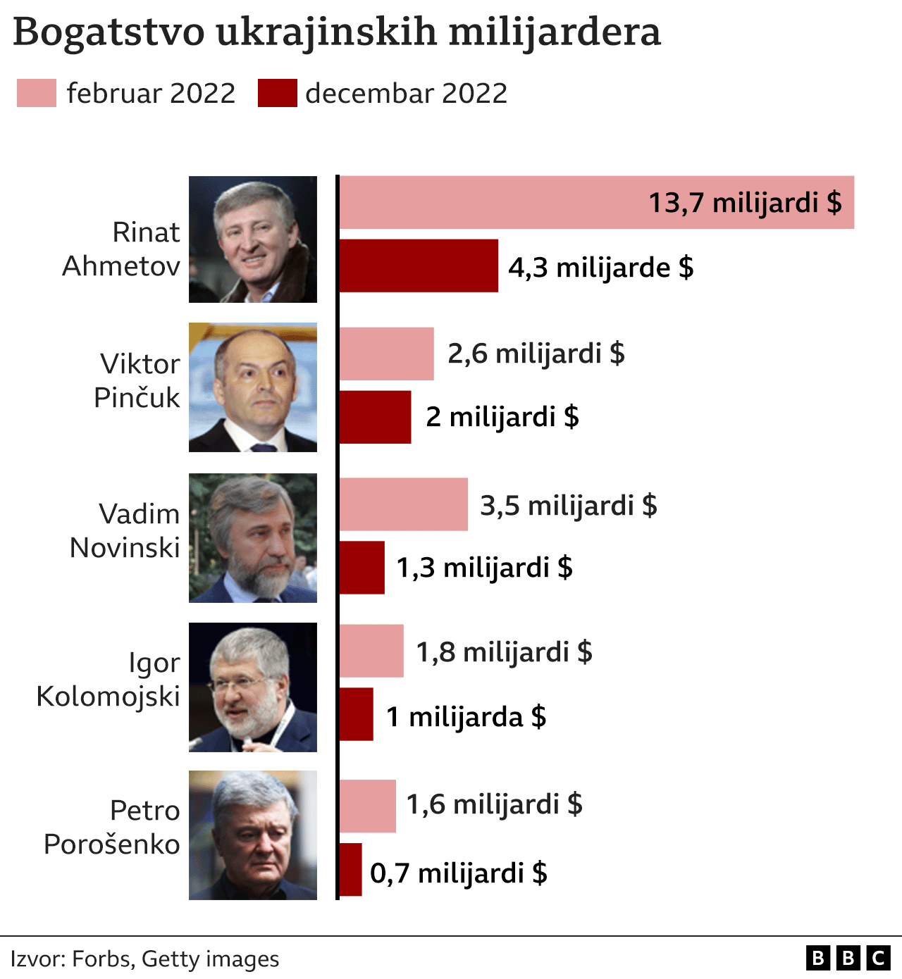 Rusija i Ukrajina: Rat skratio listu ukrajinskih oligarha - BBC News na ...
