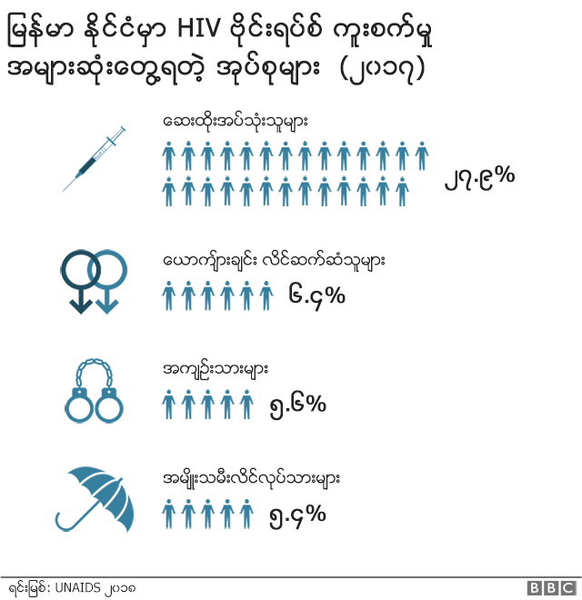HIV/AIDS ကုသရေးပိုင်း နိုင်နင်းပေမဲ့ ကာကွယ်ရေးပိုင်း ပိုလုပ်ဖို့ လိုသေး ...