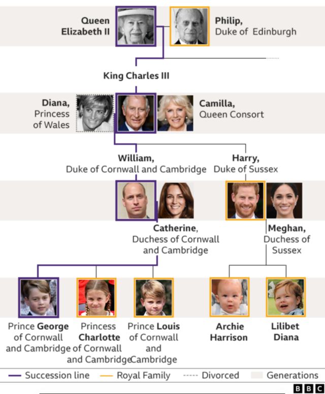 Queen Elizabeth II: Kí ni ojúṣe ọba àti pé ta lọ̀rọ̀ ìdílé oyè kàn ...