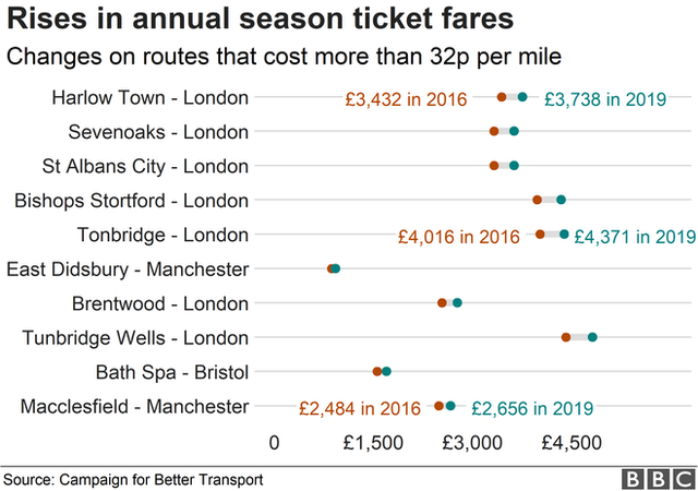 Rail fares: Commuters 'pay fifth of salary' on season ticket - BBC News