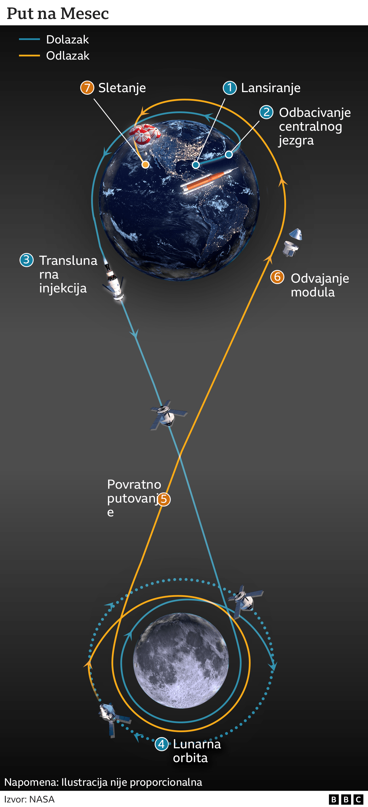 Artemis i NASA: Američka svemirska agencija ponovo odložila lansiranje ...