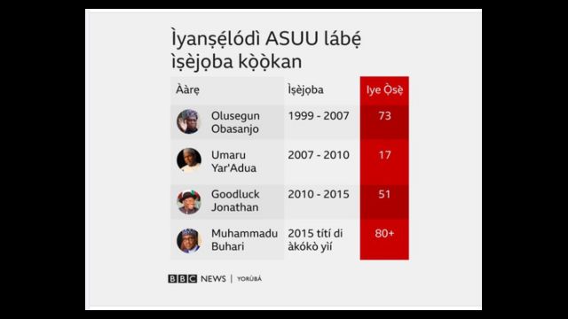 ASUU Strike effect: Gbogbo àwon tó n ṣiṣẹ́ nítorí ileẹ̀kọ́ sọ̀rọ̀ lórí ìṣòro wọn látìgbà ti ...