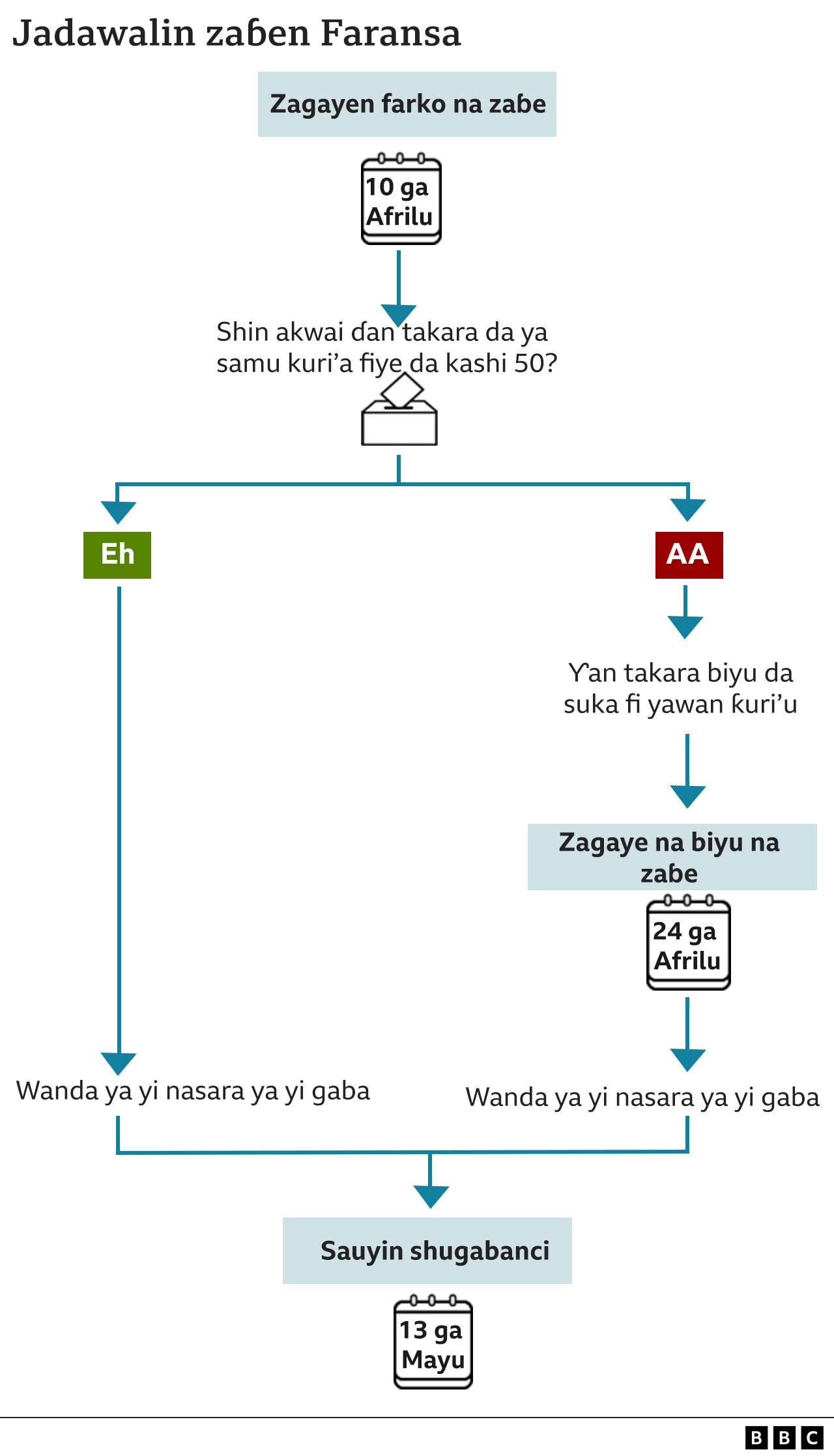 Zaben Faransa: Abubuwan da kuke bukatar sani kan yadda ake zaben ...