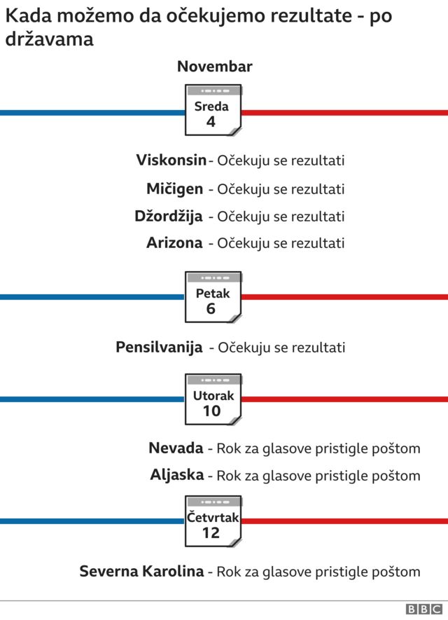 Predsednički izbori u Americi 2020: Džo Bajden je novi predsednik, Tramp kaže „izbori nisu ...